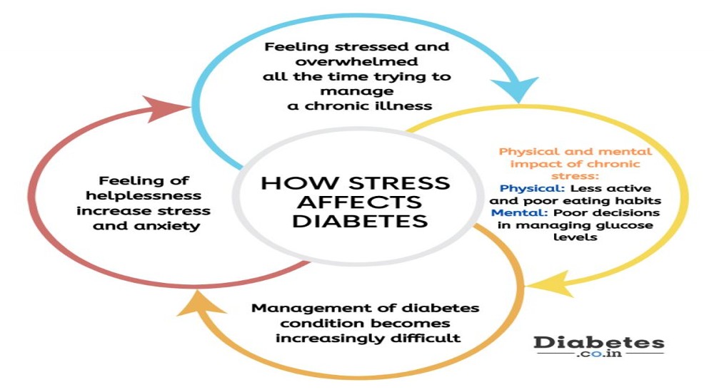 Sugar And Stress